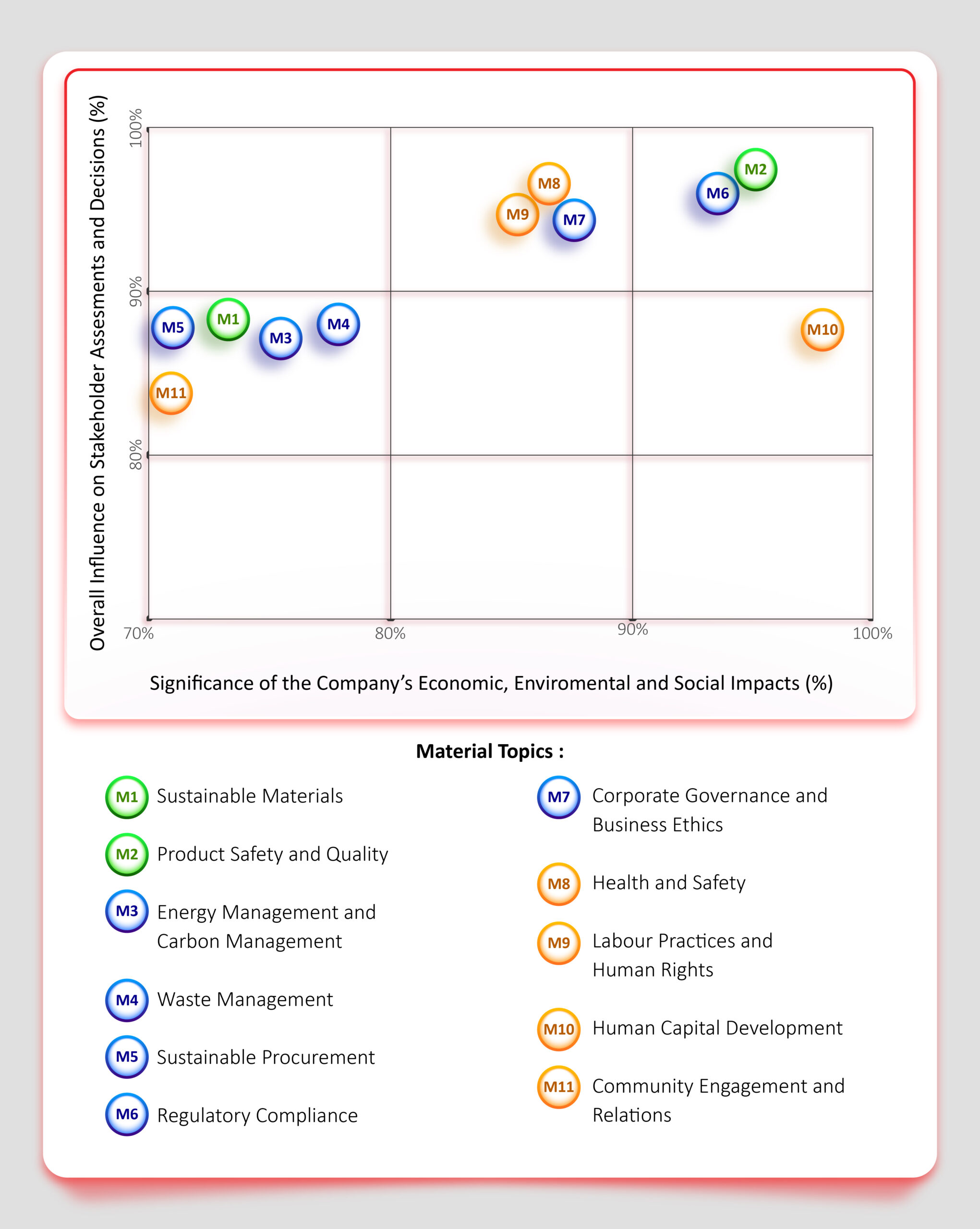 Materiality Assessment - Mega Fortris