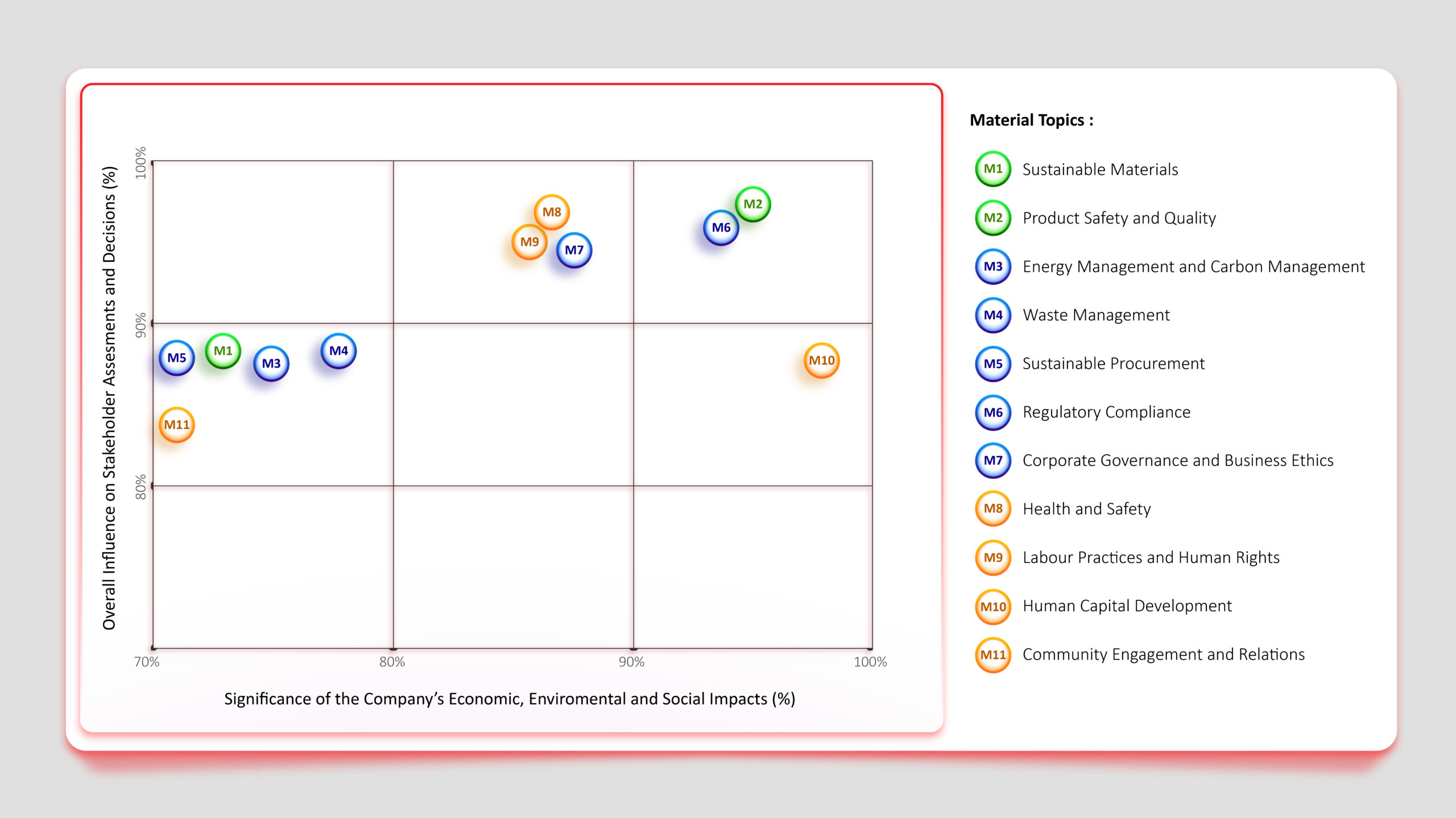Materiality Assessment - Mega Fortris